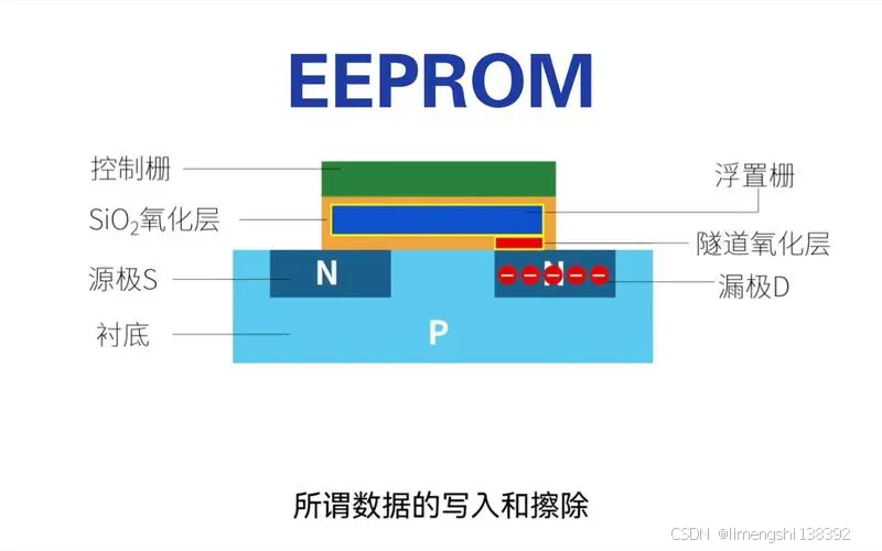 集成电路学习：什么是EEPROM电可擦除可编程只读存储器-CSDN博客