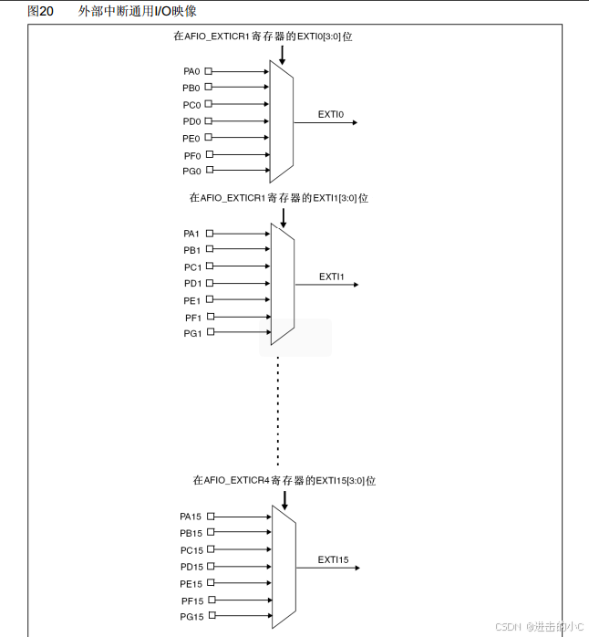 【嵌入式】带你初步认识并简单使用STM32的EXTI外部中断_stm32 exti0-CSDN博客