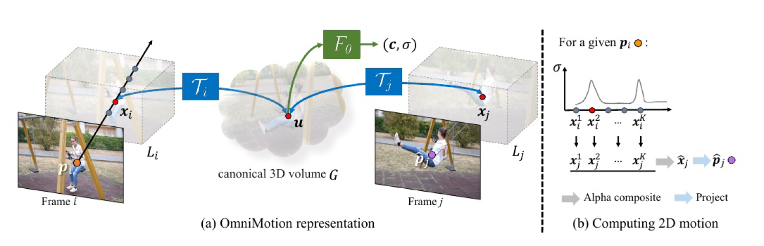 Tracking Everything Everywhere All at Once_omnimotion-CSDN博客