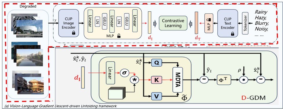 学习记录（八）--Vision-Language Gradient Descent-driven All-in-One Deep Unfolding Networks解读-CSDN博客