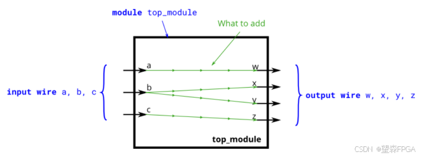 HDLBits中文版，标准参考答案 | 2 Verilog Language 2.1 Basics-CSDN博客