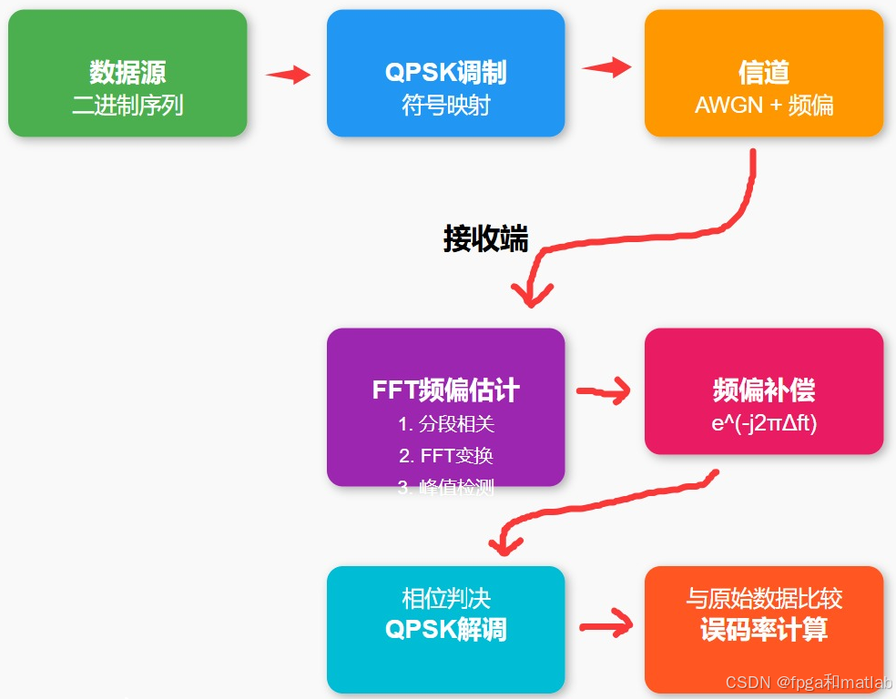 QPSK调制解调+FFT频偏估计通信系统matlab误码率仿真_qpsk调制系统接收信号-CSDN博客