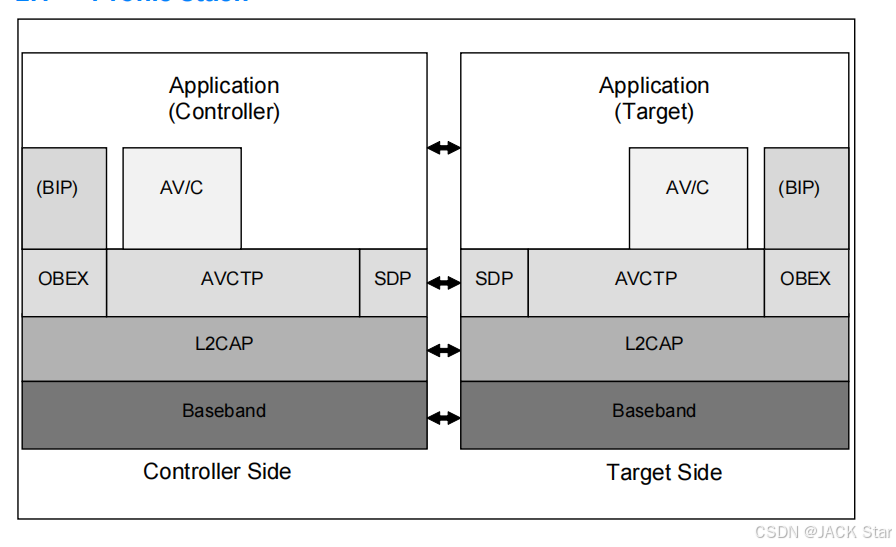 蓝牙bt AVRCP精讲之AVRCP 介绍-CSDN博客