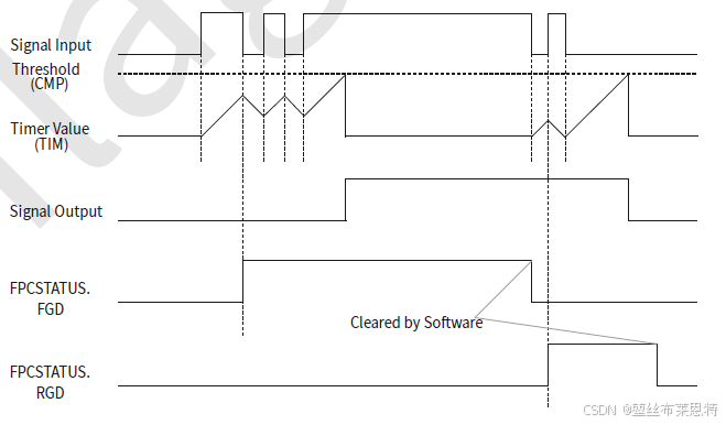 基于旗芯微FC7240系列的ISM详解_trgsel-CSDN博客