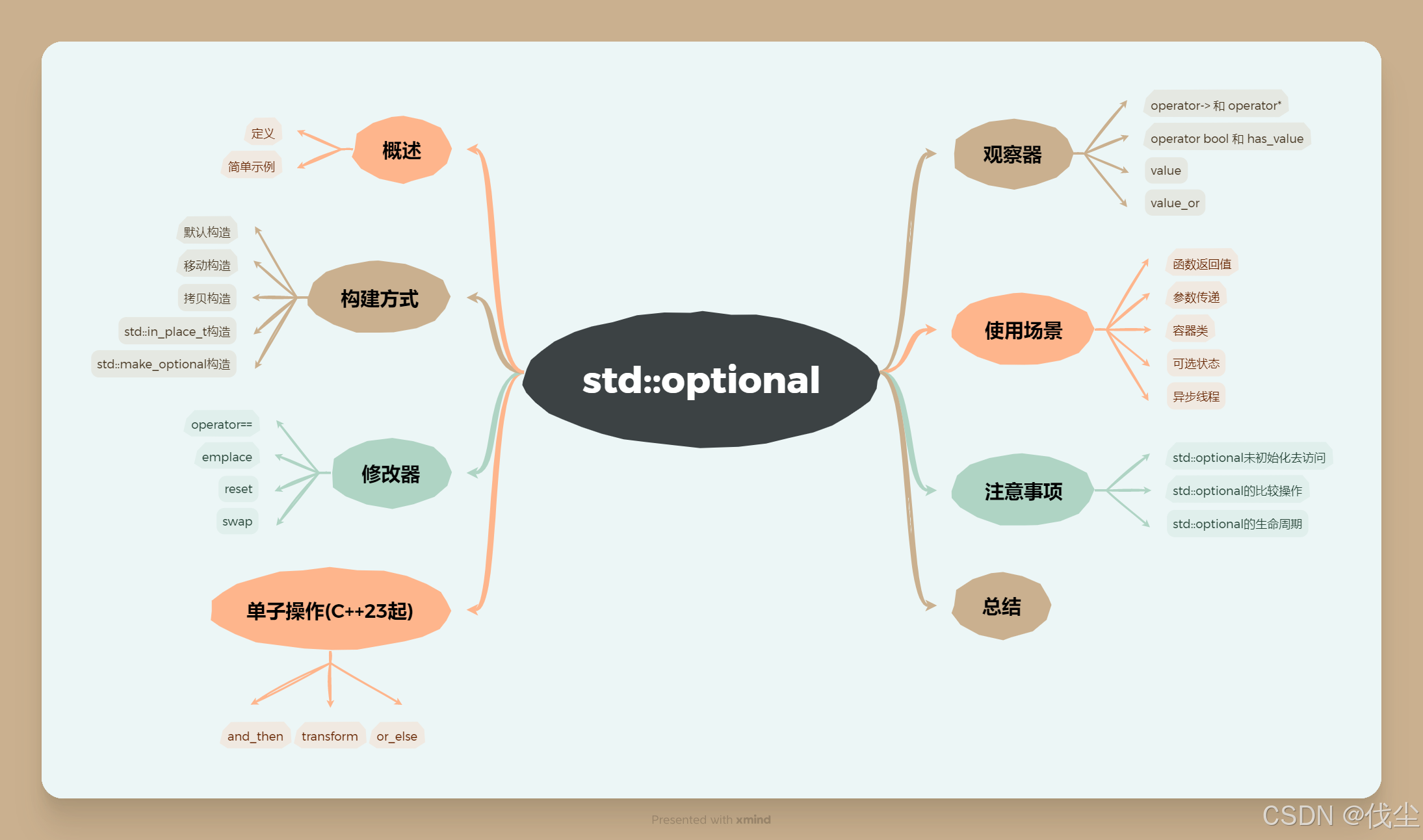 【C++17】三剑客之std::optional 使用详解-CSDN博客