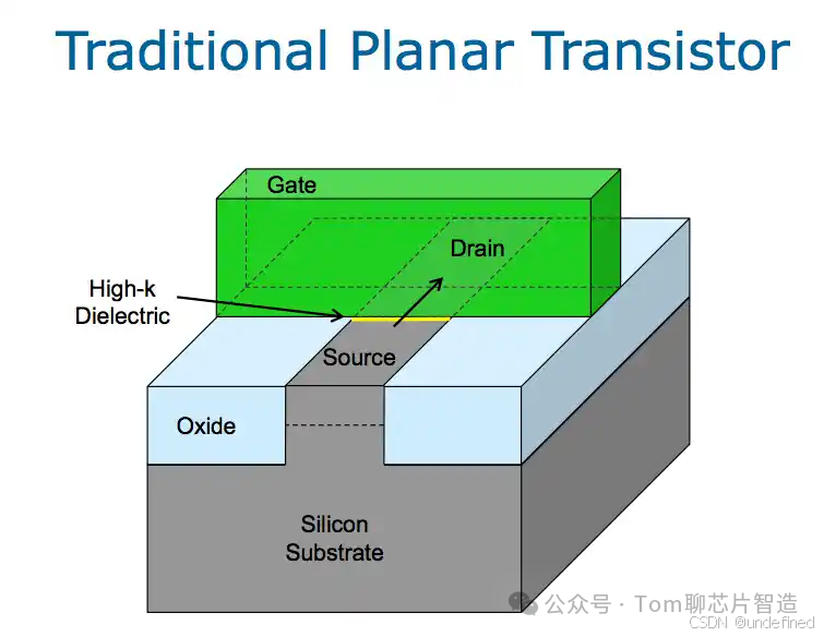 晶体管从Planar FET到MBCFET™的演变_多栅晶体管结构与finfet-CSDN博客