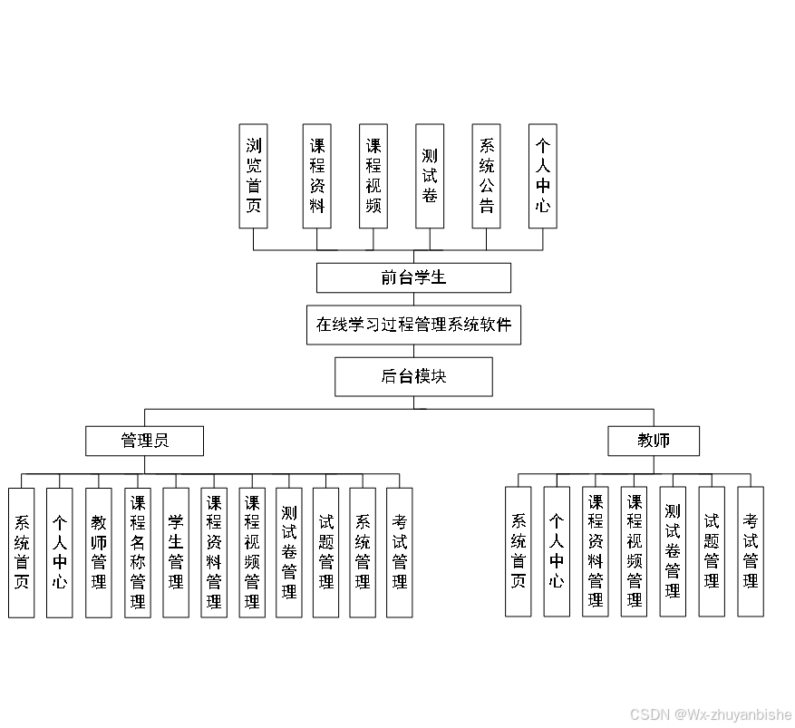 计算机毕业设计之基于 Springboot 的在线学习过程管理系统软件的设计与实现 Csdn博客