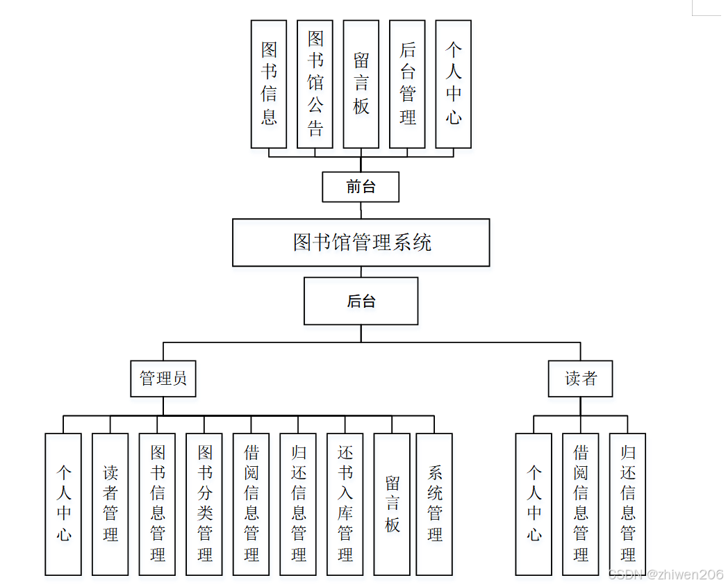 计算机毕业设计基于java的图书馆管理系统设计与实现 基于web的图书馆信息化管理系统的设计与开发 图书馆数字化管理平台的实现与应用基于