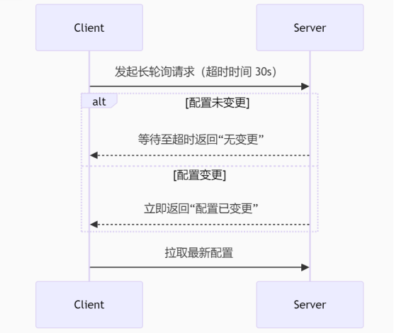 Nacos-动态配置_nacos动态配置-CSDN博客