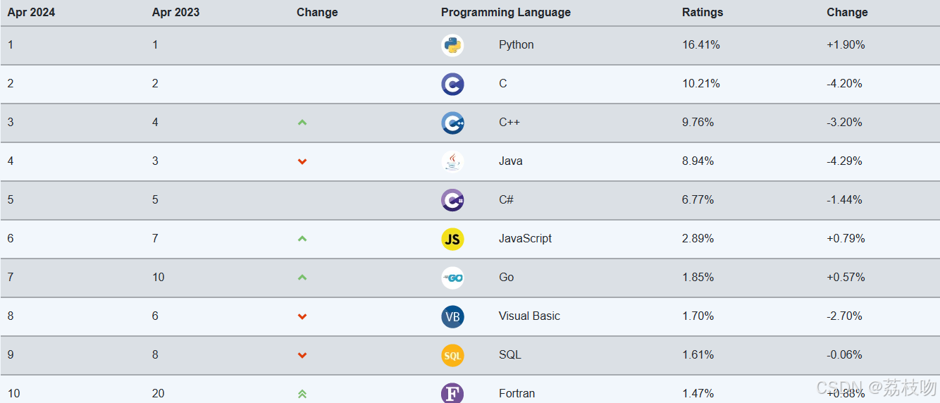 【转载】Scala、Groovy、Clojure 、Kotlin 分别解决了 Java 的什么痛点？_groovy和scala的区别 csdn-CSDN博客