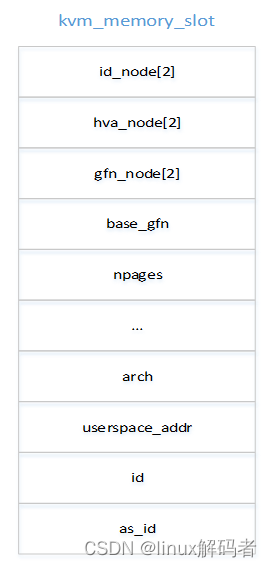 ARM64内存虚拟化分析（6）向KVM注册内存更新-CSDN博客