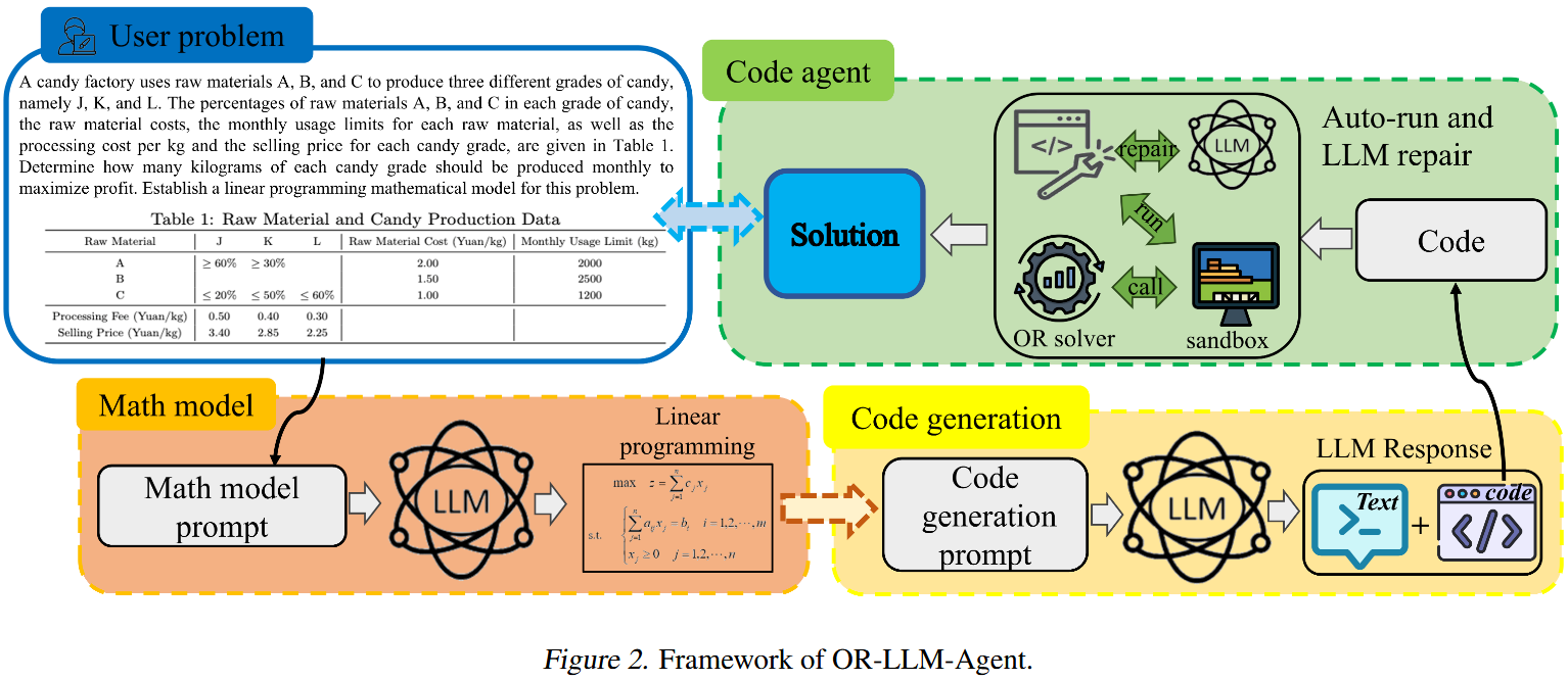 【文献笔记】OR-LLM-agent:Automating modeling and solving of OR optimization problem with reasoning LLM ...
