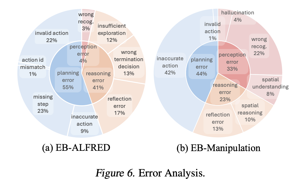 迈向具身智能：EMBODIEDBENCH如何重塑多模态大模型的评估范式-CSDN博客