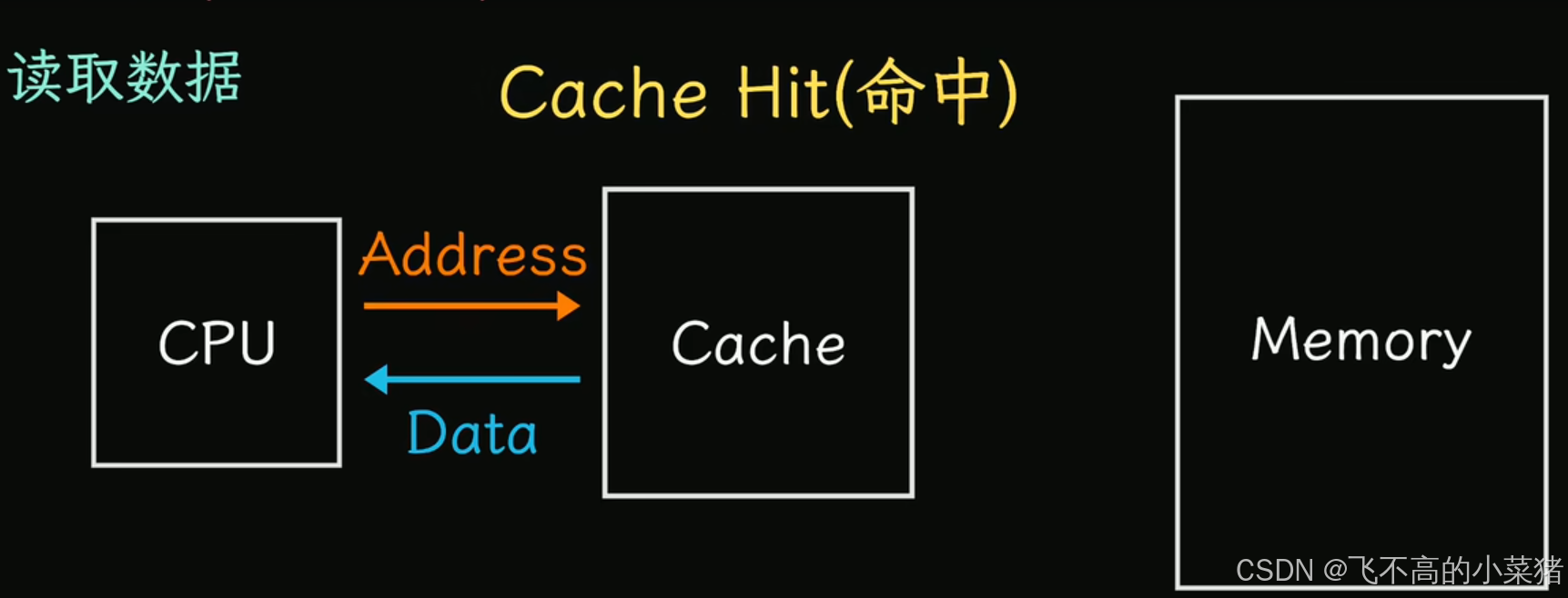 Cache 缓存_mcu的缓存用来干嘛-CSDN博客