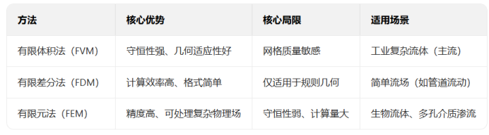 CAE——有限体积法FVM介绍-CSDN博客
