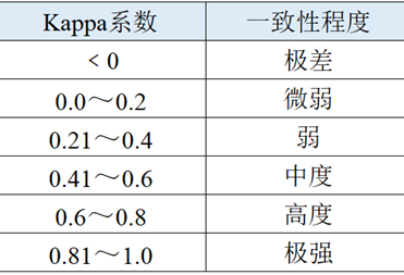 一致性检验常用的五类方法：Kappa、Kendall、ICC、rwg、Bland-Altman图_遥感预测数据一致性检验方法-CSDN博客