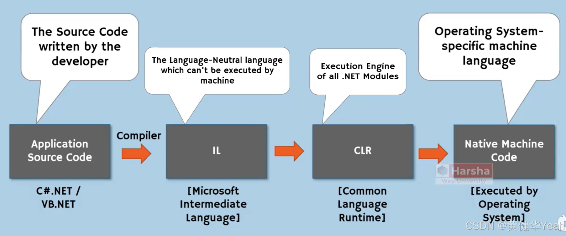 002 CLI(Common Language Infrastructure)_c# microsoft.management.infrastructure serialnumbe-CSDN博客