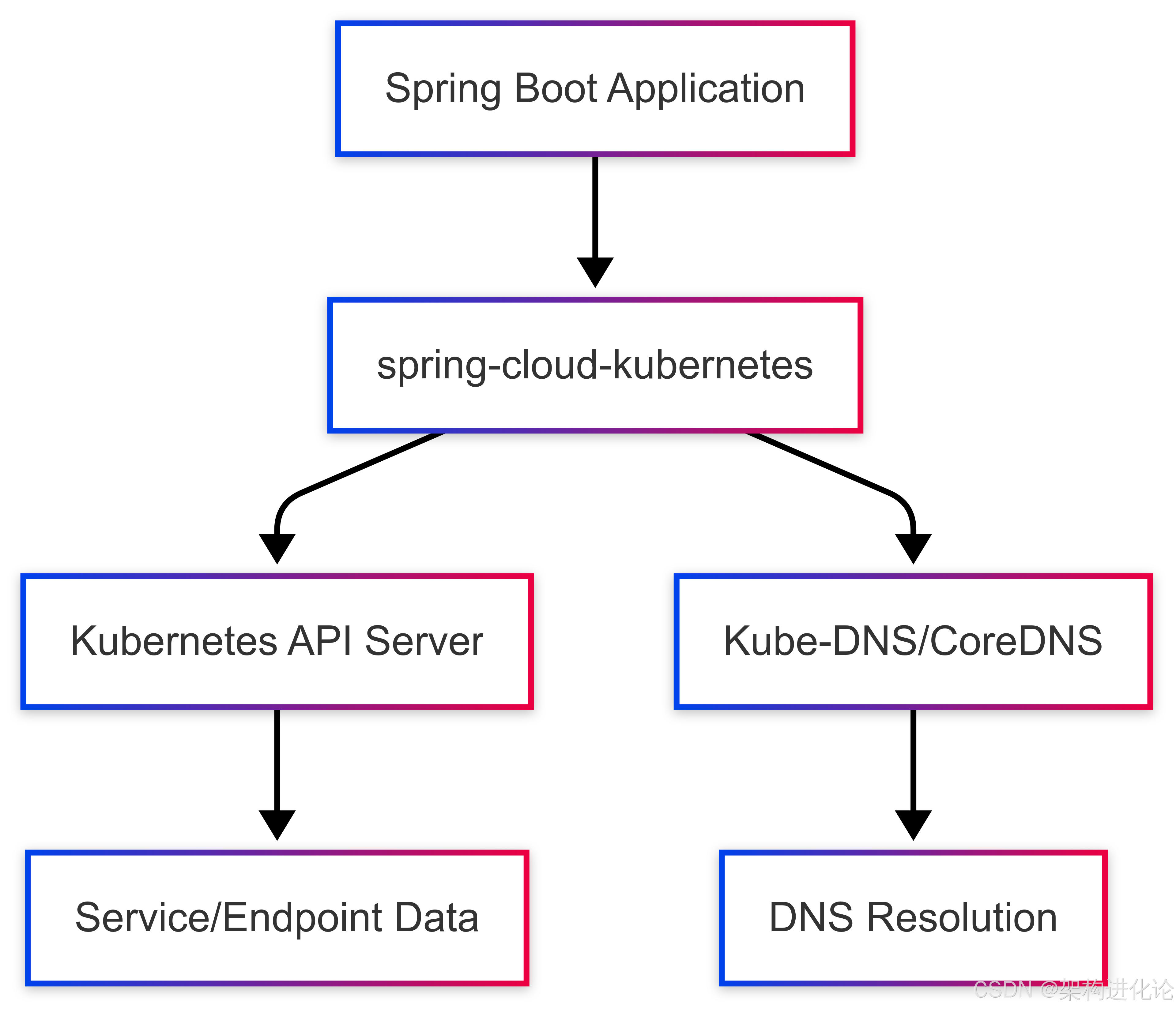 Spring Cloud Kubernetes 与 Kube-DNS 深度集成：云原生时代的服务发现新范式-CSDN博客