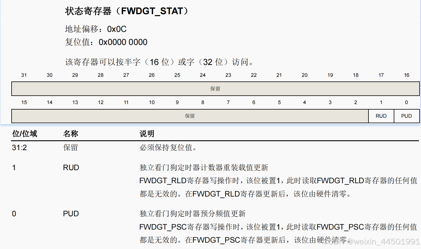 GD32F103 独立看门狗定时器（FWDGT）学习-CSDN博客