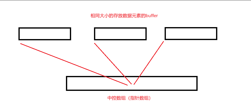 C++ 之 【deque的简介】-CSDN博客