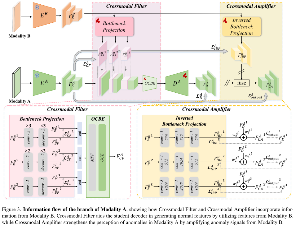 Multimodal Industrial Anomaly Detection by Crossmodal Reverse Distillation-CSDN博客
