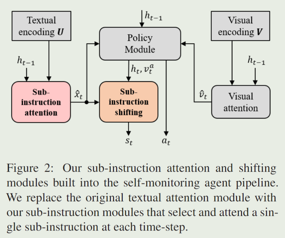 Sub-Instruction Aware Vision-and-Language Navigation EMNLP 2021-CSDN博客