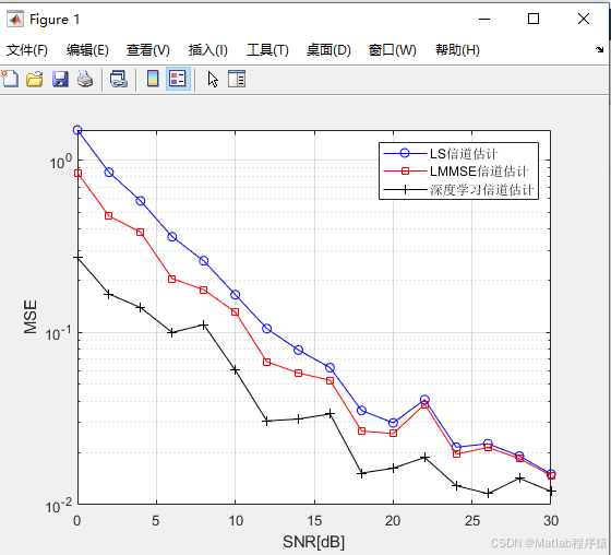 【MATLAB源码-第345期】基于Matlab的OFDM系统深度学习CNN信道估计仿真，对比LS,LMMSE算法。_ls和cnn联合估计信道 ...