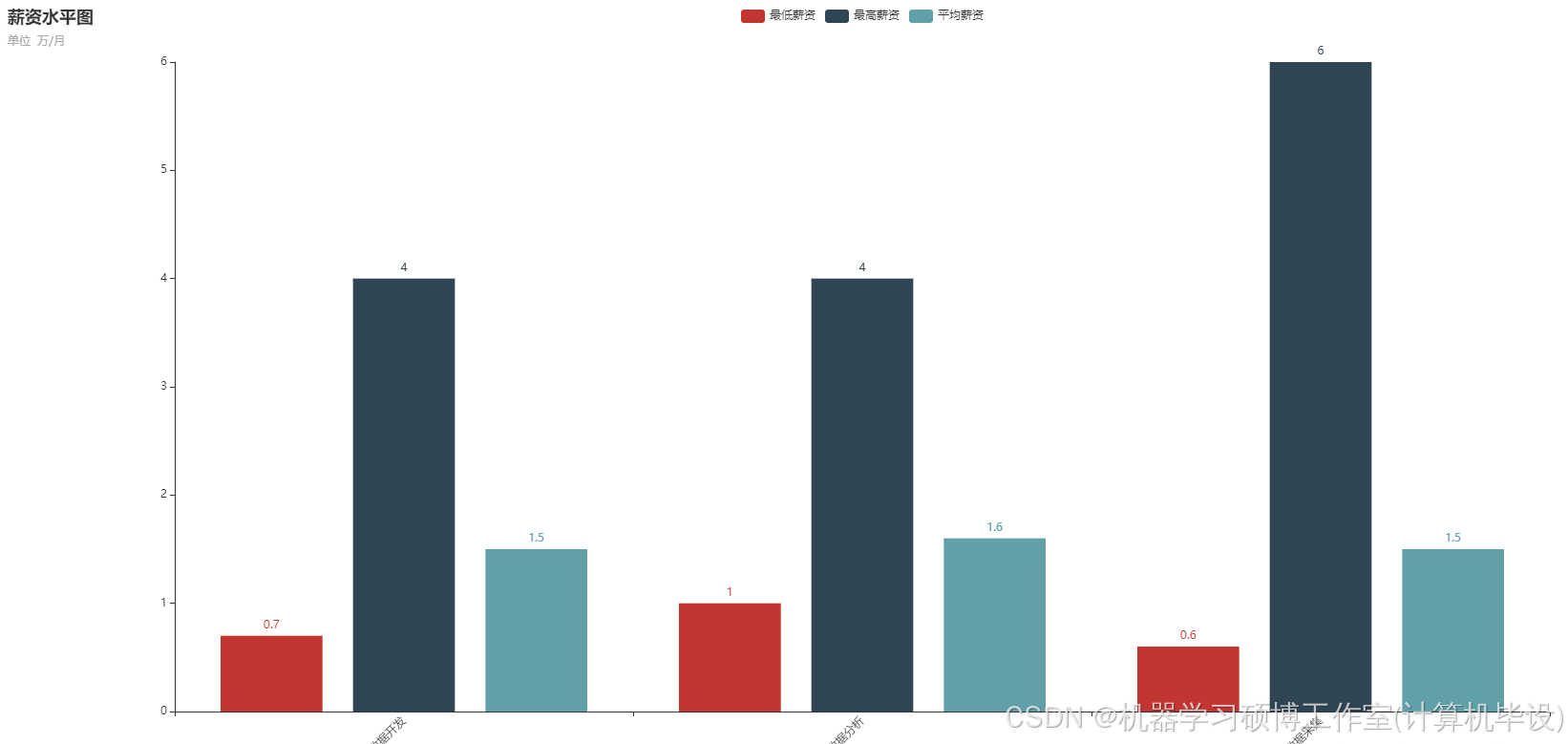 （计算机毕设选题推荐）基于大数据的前程无忧招聘信息数据分析与研究based On The Data Analysis Of 51job Web Collection Csdn博客