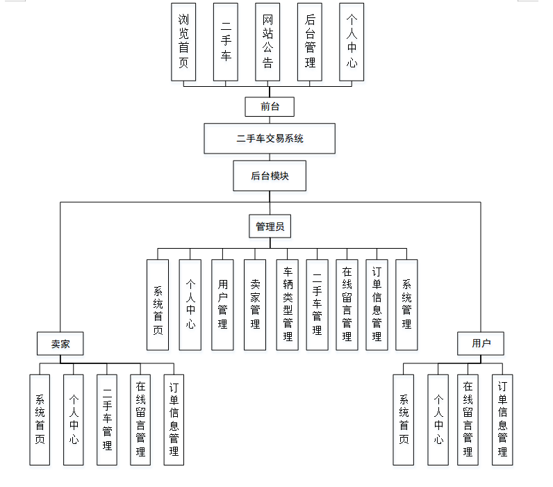 计算机毕业设计java基于的二手车交易系统的设计与实现 基于java的二手车交易平台开发与设计 Java环境下二手车交易系统的设计与实现 Csdn博客