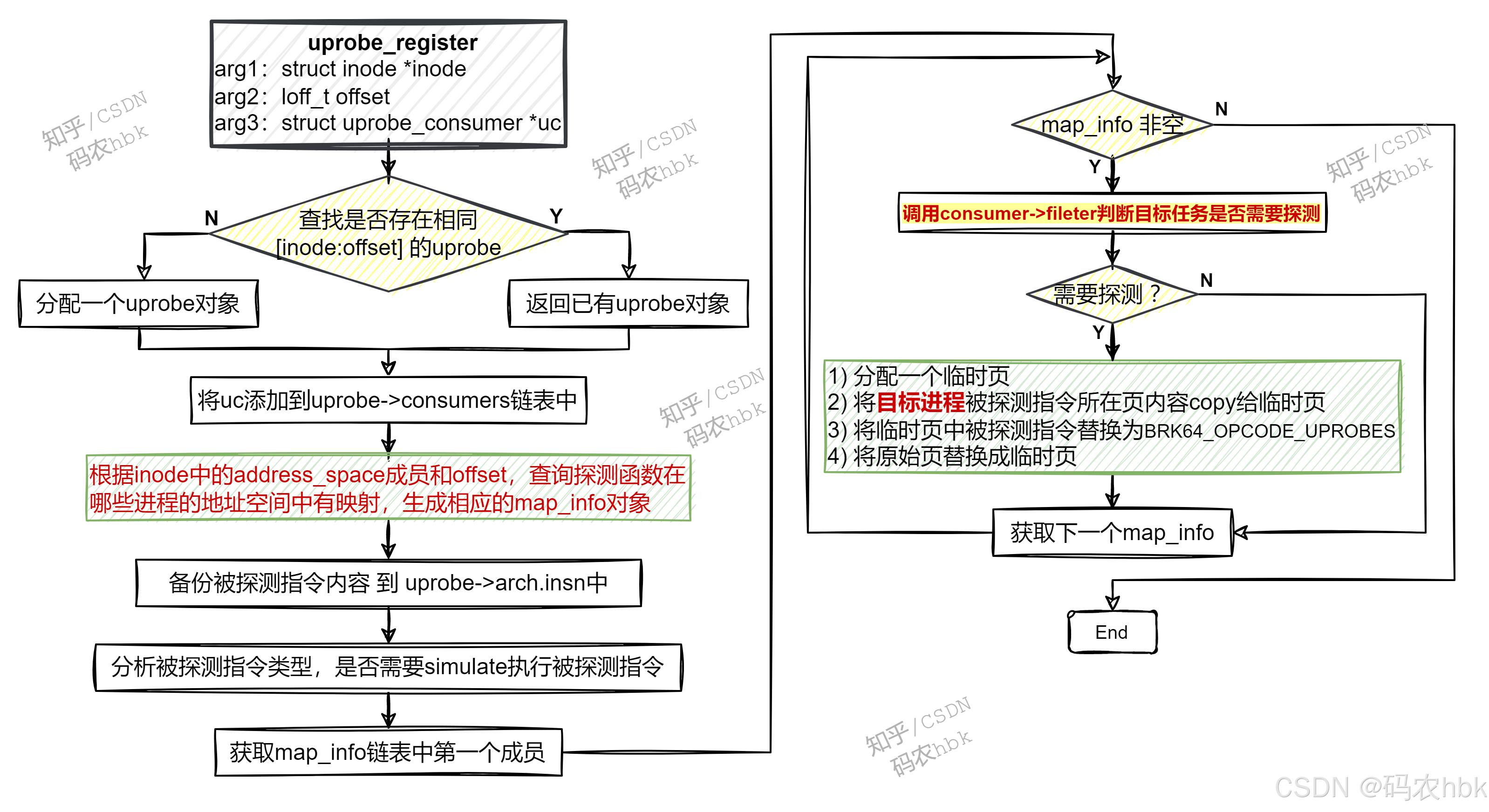 Linux uprobe 图文详解（一）uprobe实现原理-CSDN博客
