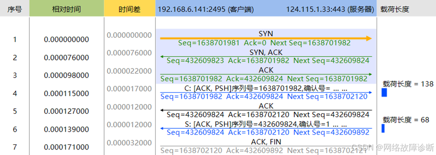 从时序图看TCP故障（3）确认号与确认机制——科来CSNA流量分析工具运维故障分析系列_从时序图看tcp故障3-CSDN博客