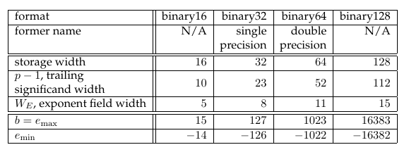 IEEE754浮点数系列(一)---编码方式_ieee 754-2008-CSDN博客
