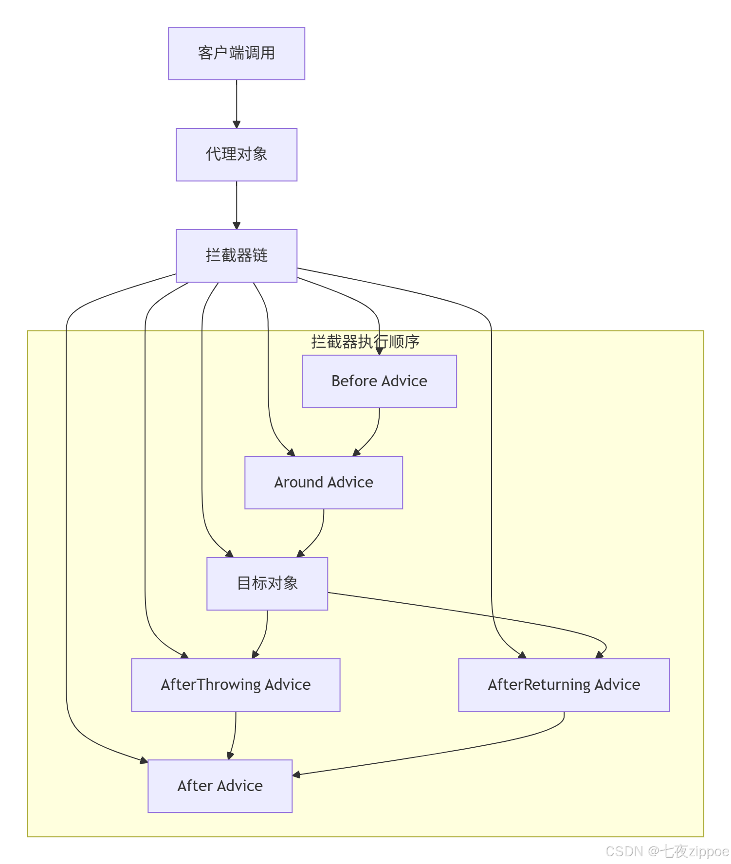Spring AOP原理深度解析：代理模式、JDK动态代理与CGLIB-CSDN博客
