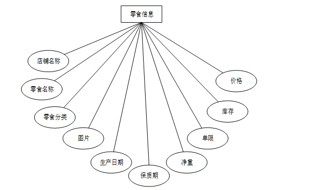 计算机毕业设计springboot基于java的零食销售商城 Springboot驱动的java在线零食零售平台设计与实现 基于java技术的休闲食品电商系统开发研究 Csdn博客