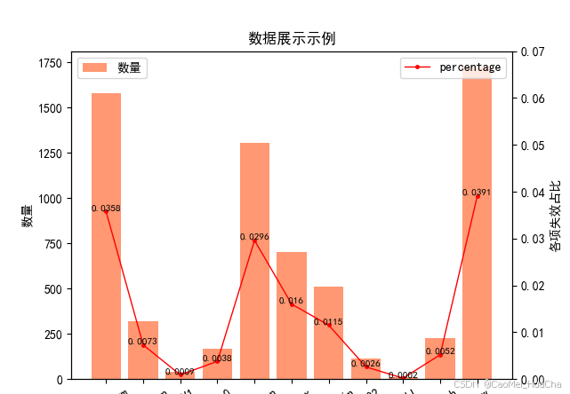 使用python绘制折线柱形图共用横坐标两个纵坐标,纵坐标显示百分比,横坐标轴字体旋转python 横坐标 左边 右边 画图 Csdn博客