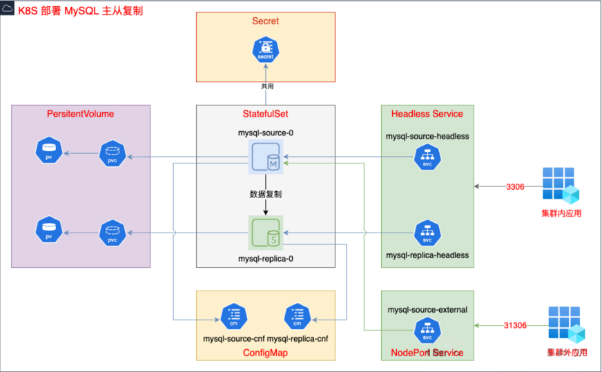 在 Kubernetes 集群上部署 MySQL 主从复制（Source-Replica）全指南_mysql source replica ...