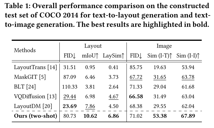 【T2L+L2I】LayoutLLM-T2I: Eliciting Layout Guidance from LLM forText-to-Image Generation_text to ...