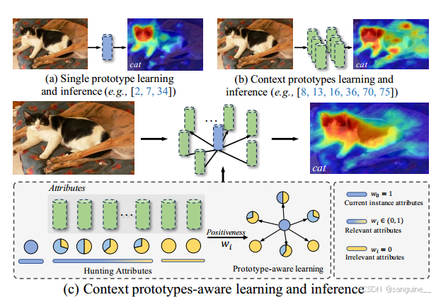 Hunting Attributes: Context Prototype-Aware Learning forWeakly ...