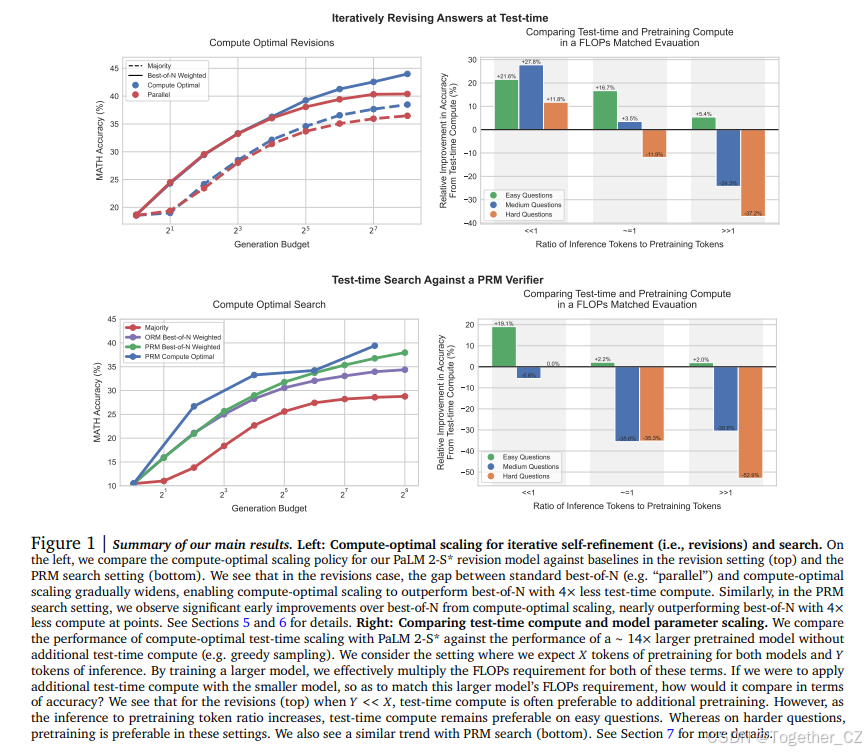 Scaling LLM Test-Time Compute Optimally can be More Effective than ...