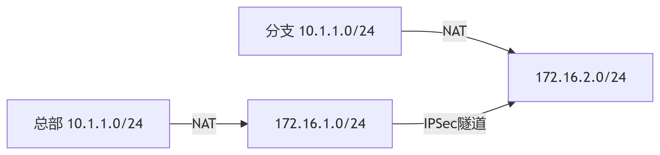 IPSec隧道同时实现外层IP双向转换和内层IP双向转换_ipsec隧道配置过程-CSDN博客