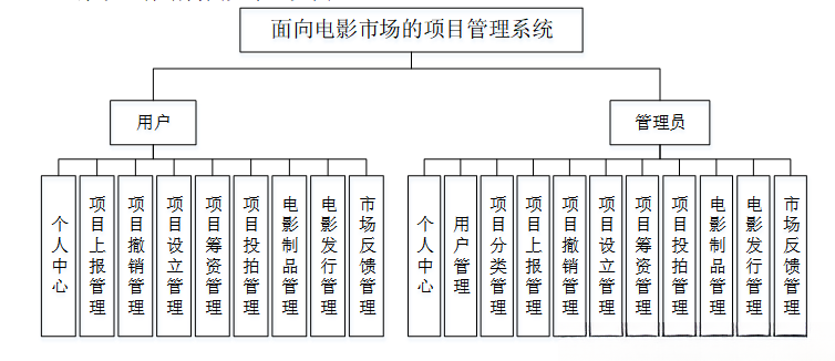 ssm/java/node/python/php面向电影市场的项目管理系统【2024年毕设】-CSDN博客