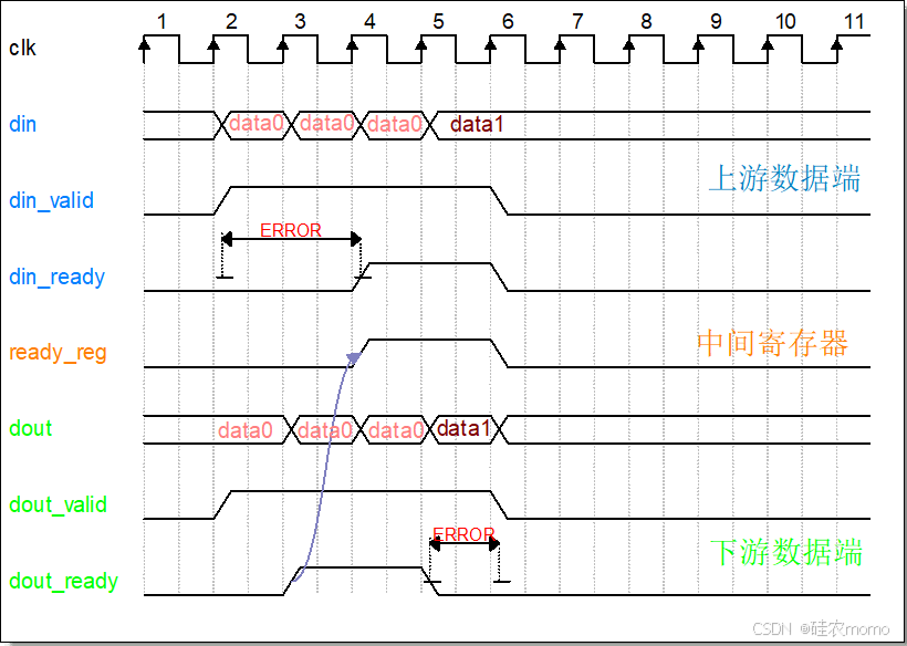 verilog-12| 握手与反压(ready&valid)_valid ready握手verilog-CSDN博客