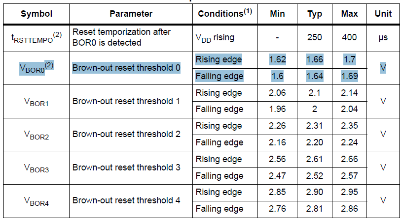STM32单片机：电源监测(STM32L4xx)_stm32 bor-CSDN博客