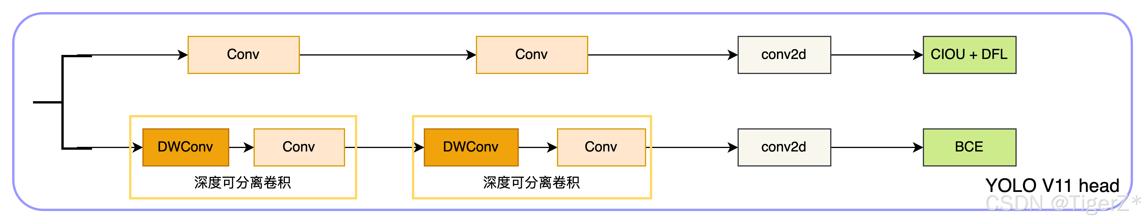 【小白入门】YOLO11网络架构|各模块分析|损失函数_yolo11 head-CSDN博客