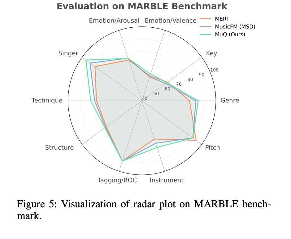 论文解读 -- MuQ: Self-Supervised Music Representation Learning with Mel Residual Vector Quantization ...