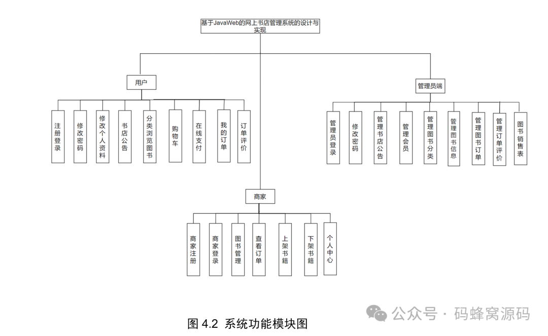 【开题报告论文源码】基于springbootvue的网上书店管理系统的设计与实现 Csdn博客