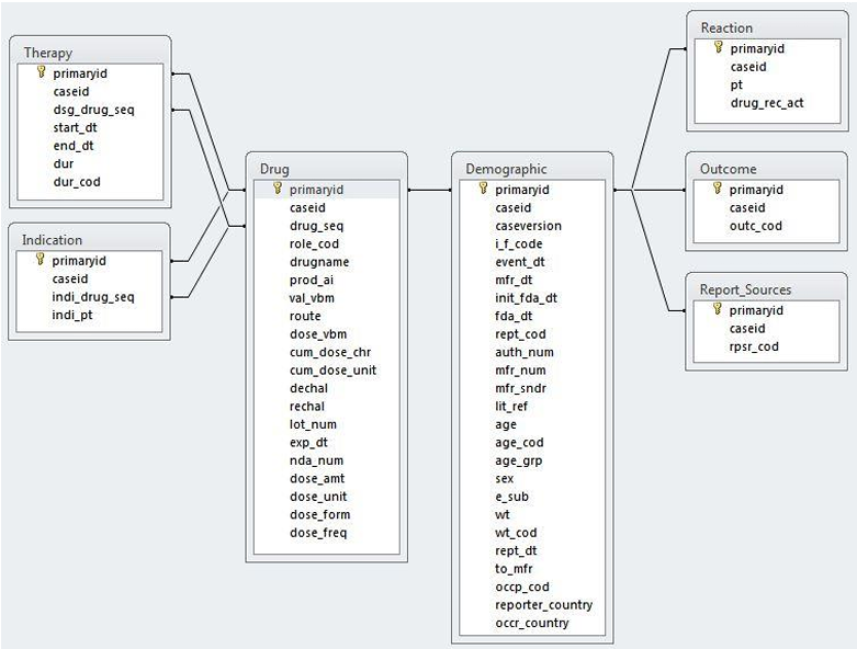 FAERS季度数据文件解读_faers数据库中primaryid与isr分别指什么-CSDN博客