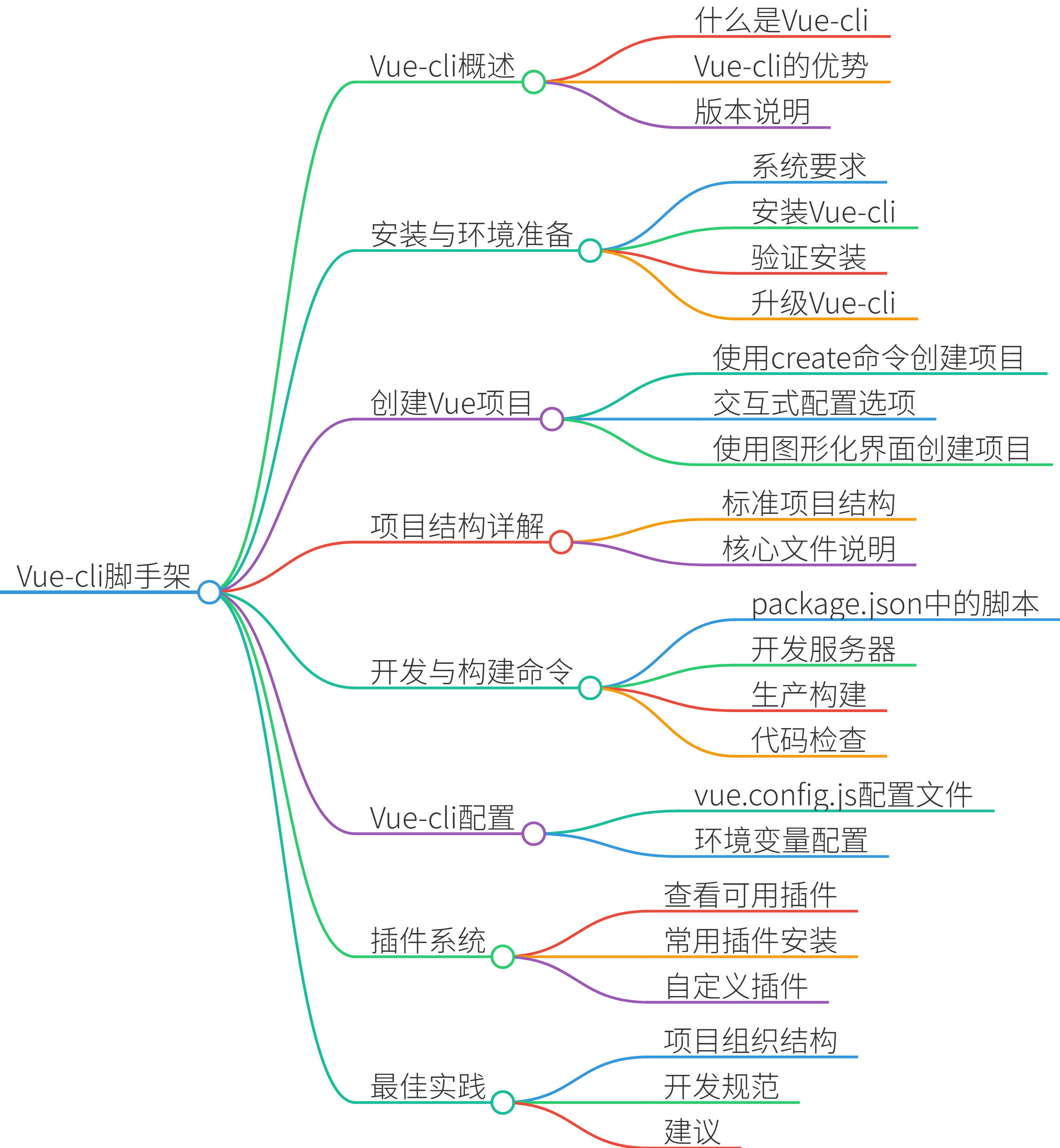 Vue3学习文档 - 汇总篇-CSDN博客