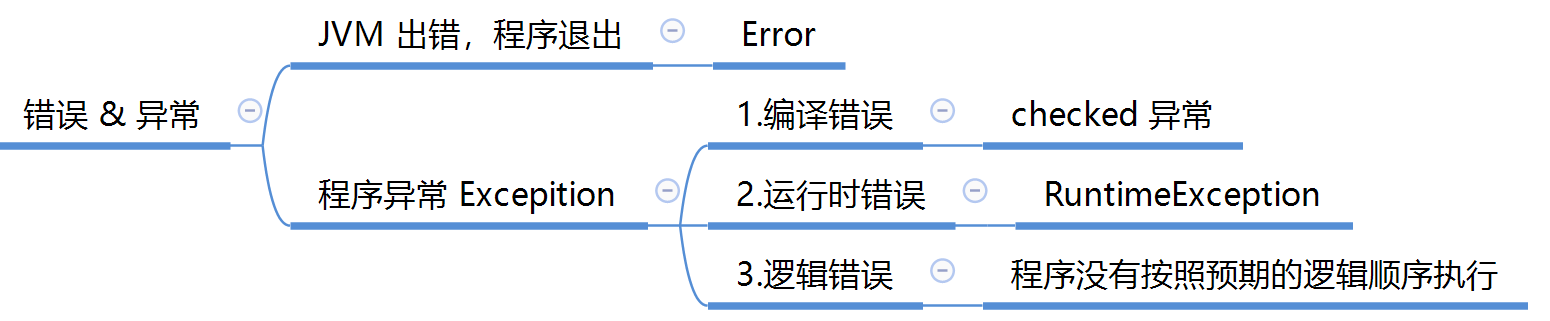 Java异常错误exception、runtimeexceptionjava Runtimeexception Csdn博客