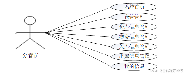 计算机毕业设计springboot面向电商的仓库管理系统 基于springboot的电商仓储管理平台 Springboot驱动的电商库存管理系统电商仓库与订单一体化管理系统开发毕业设计 Csdn博客